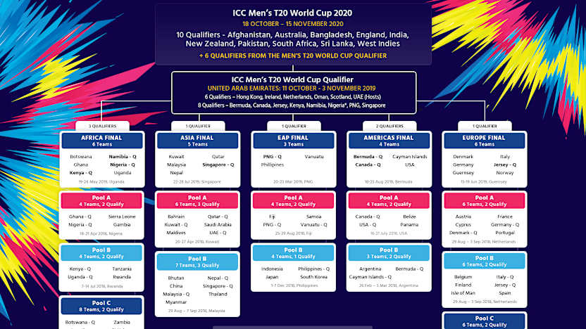 T20 World Cup Pathway