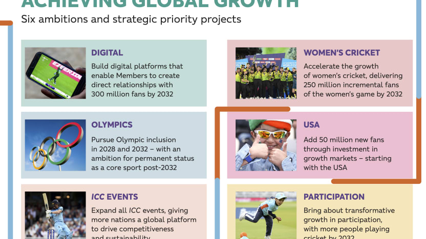 THE ICC LAUNCHES STRATEGY FOR GLOBAL GROWTH
