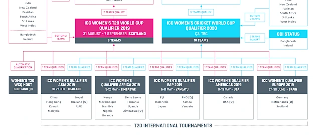 T20 World Cup Pathway | ICC