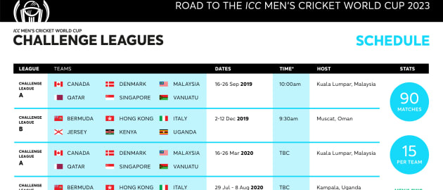 Men's CWC Challenge League B set to begin next week
