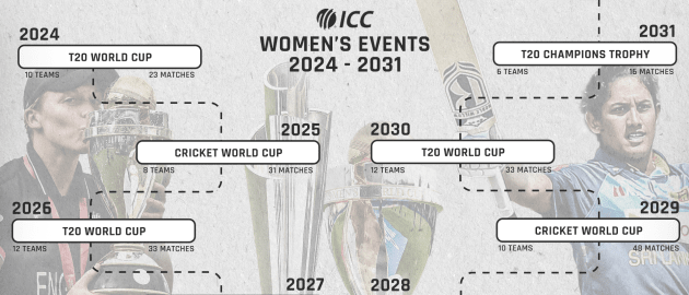 ICC announces expansion of global events