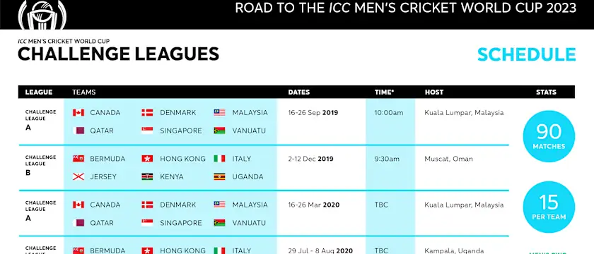 Men's CWC Challenge League B set to begin next week | ICC