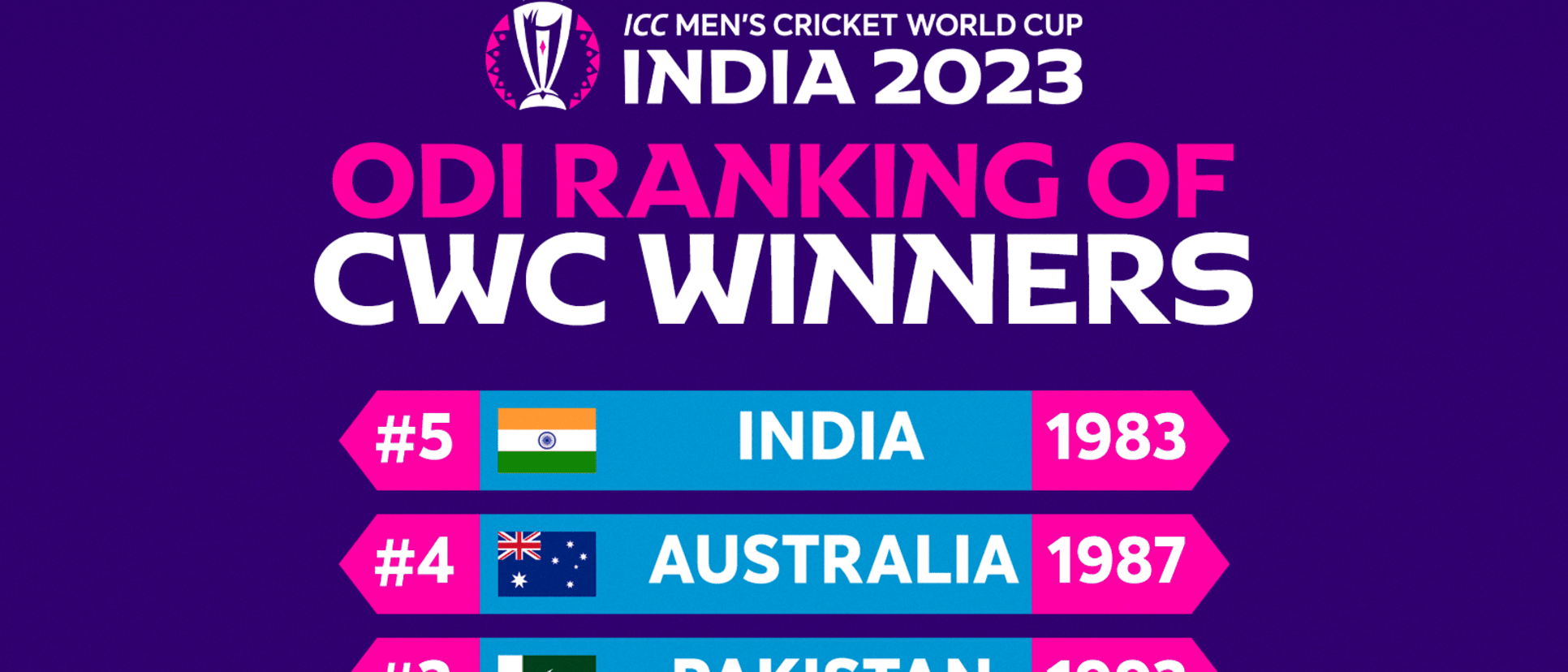 Historic team rankings favour India and Pakistan at World Cup